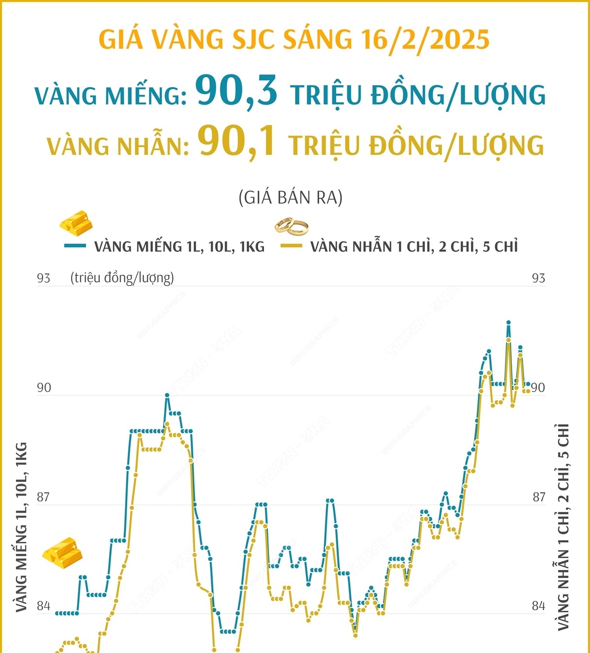 Giá vàng SJC sáng 16/2/2025: Giữ nguyên giá 90,3 triệu đồng/lượng