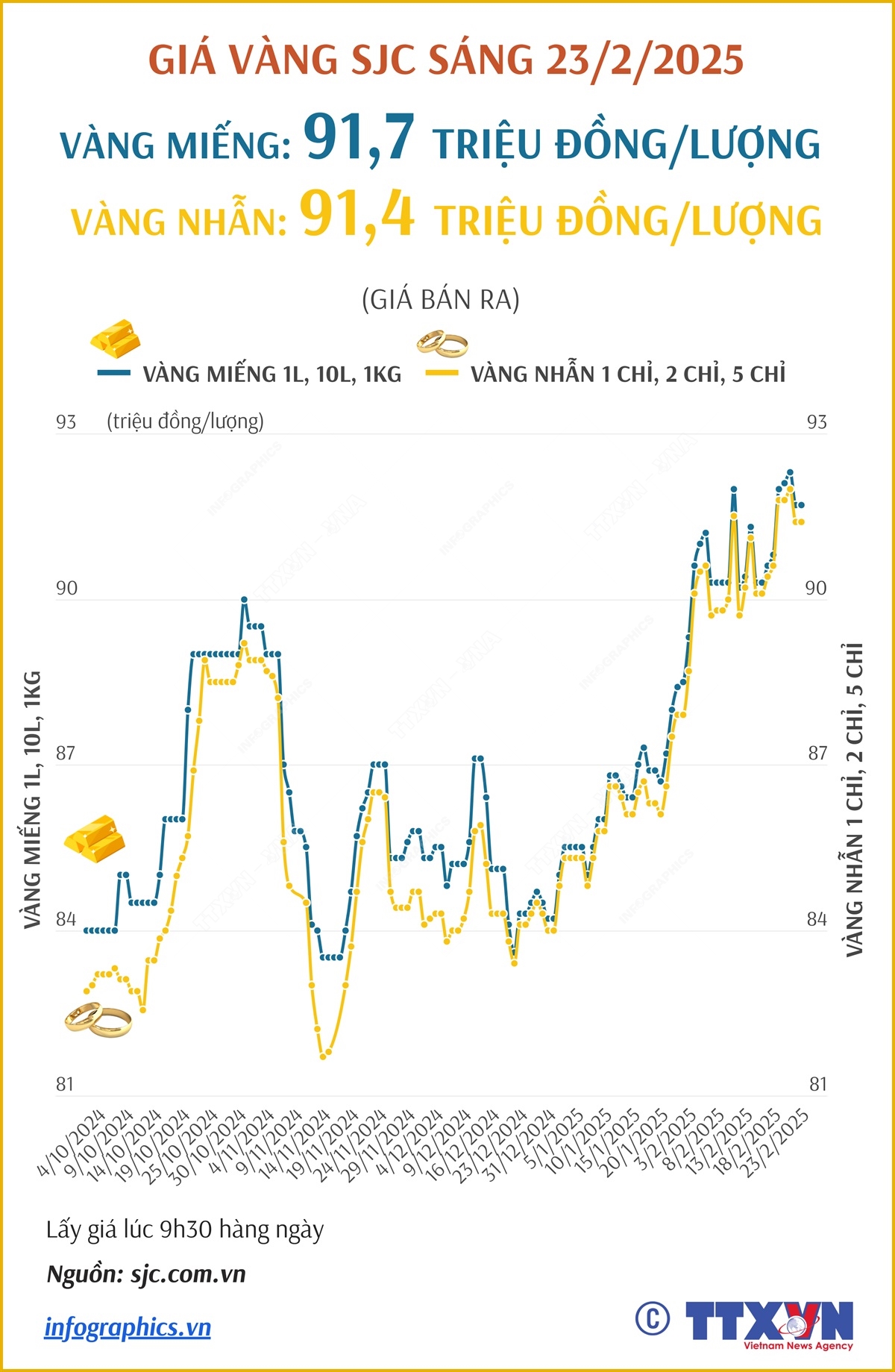 Giá vàng SJC sáng 23/2/2025: vàng miếng 91,7 triệu đồng/lượng, vàng ...