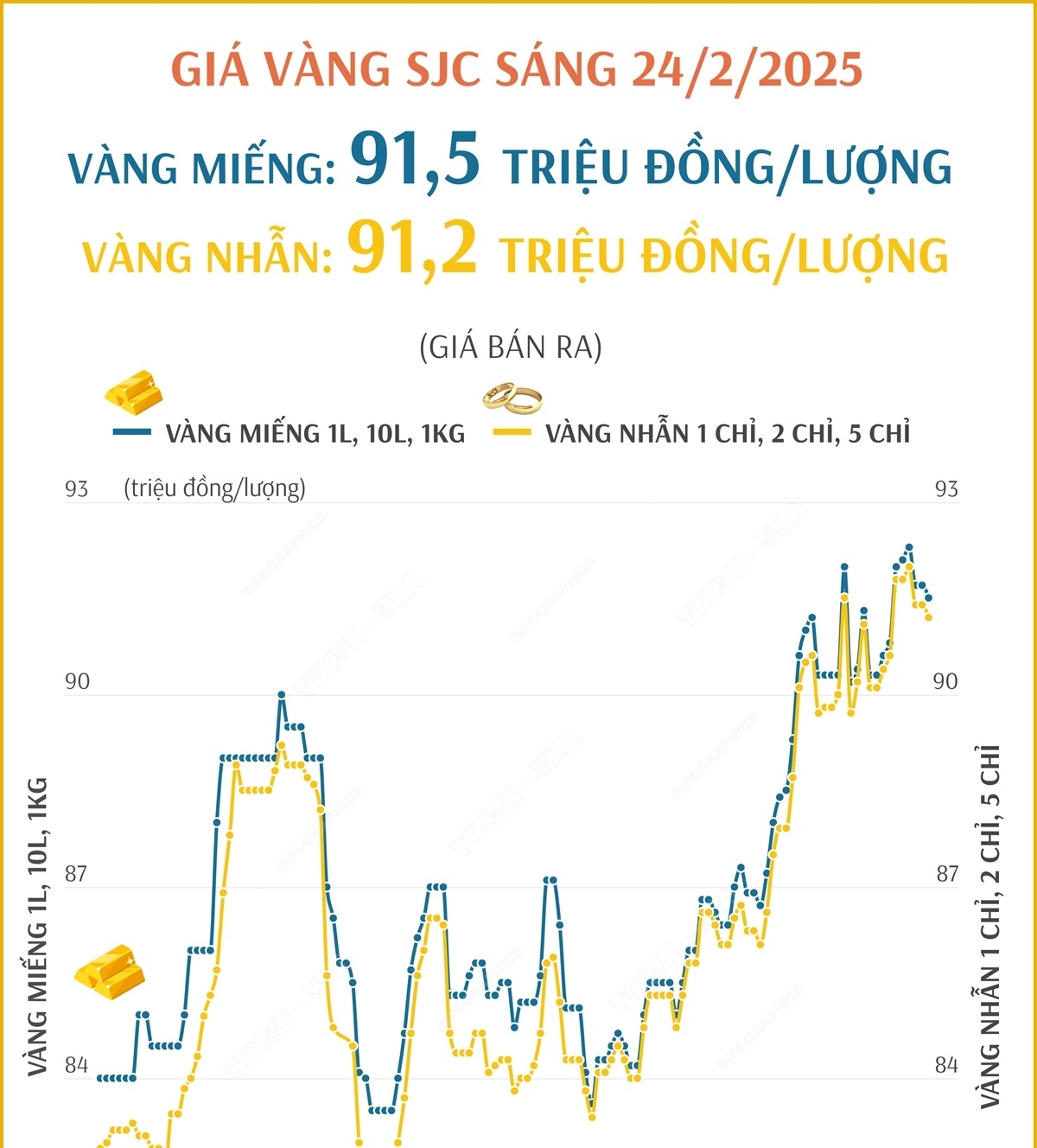 Giá vàng SJC sáng 24/2/2025: Vàng nhẫn ở mức 91,2 triệu đồng/lượng