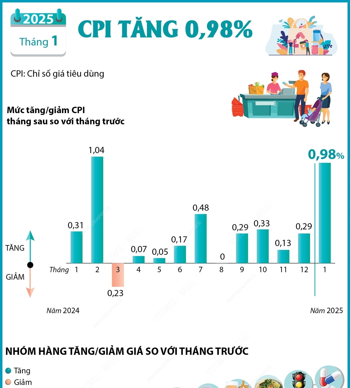 CPI tháng 1/2025 tăng 0,98%