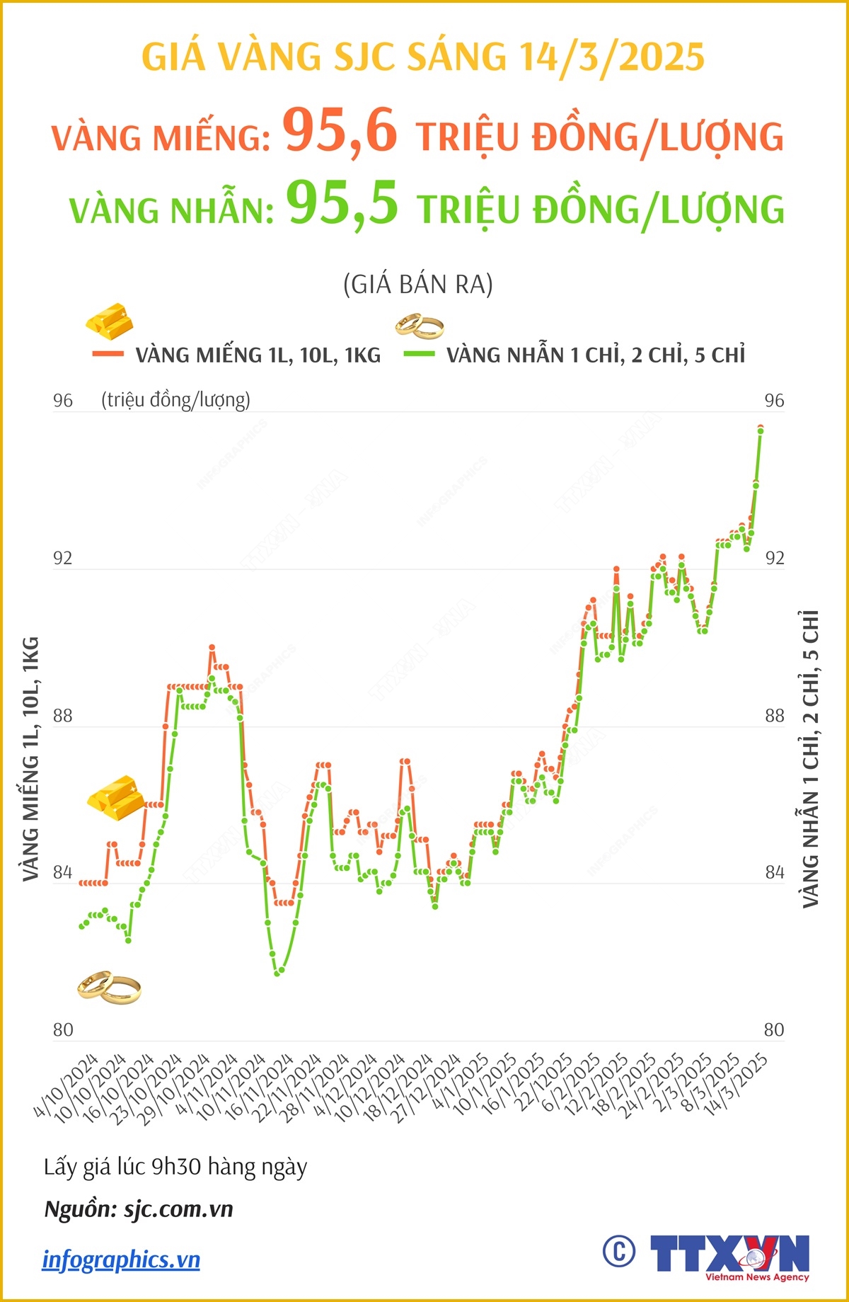 Giá vàng SJC sáng 14/3/2025 tăng cao, tiến gần 96 triệu đồng/lượng