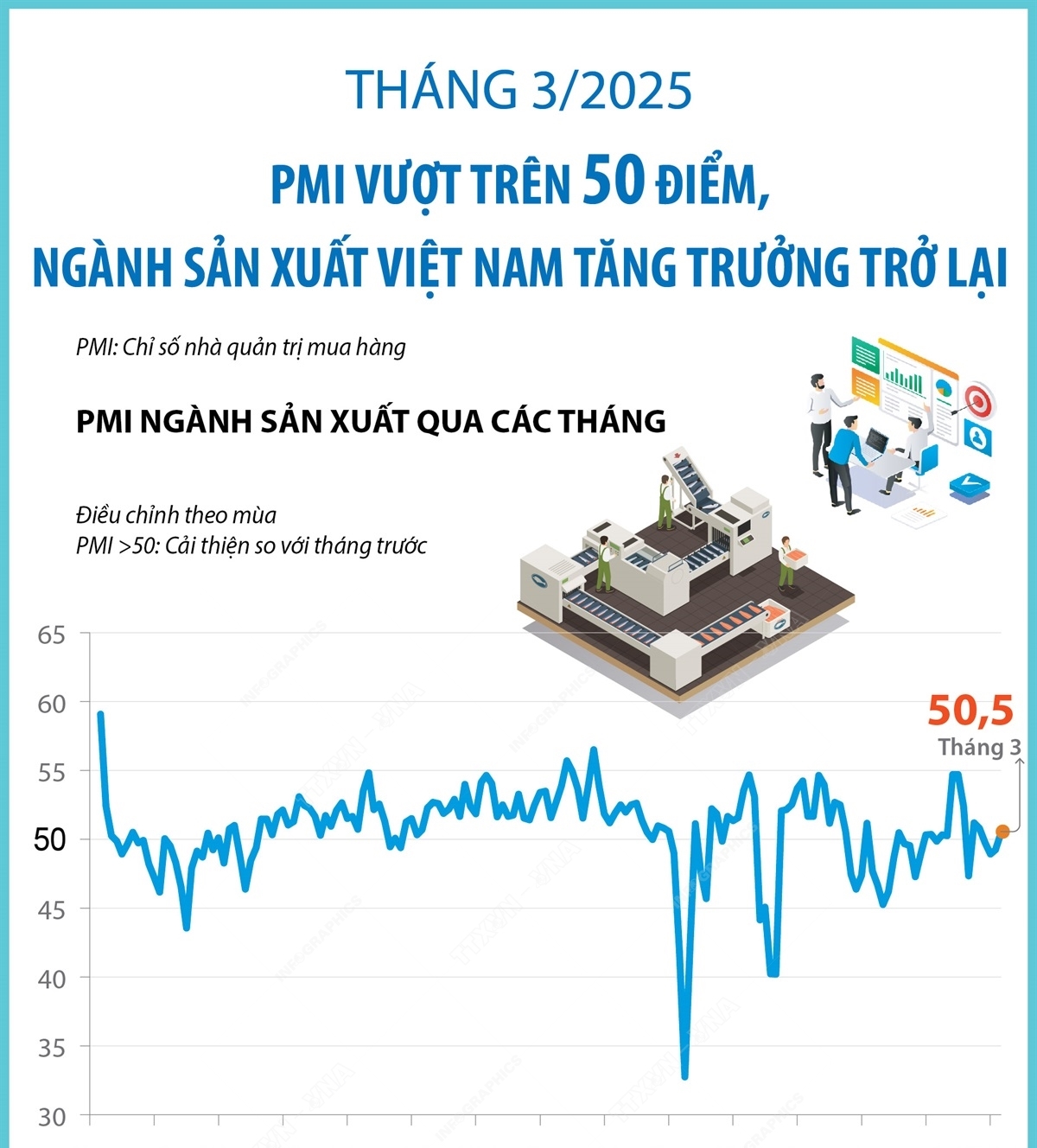Tháng 3/2025: PMI vượt trên 50 điểm, ngành sản xuất Việt Nam tăng ...