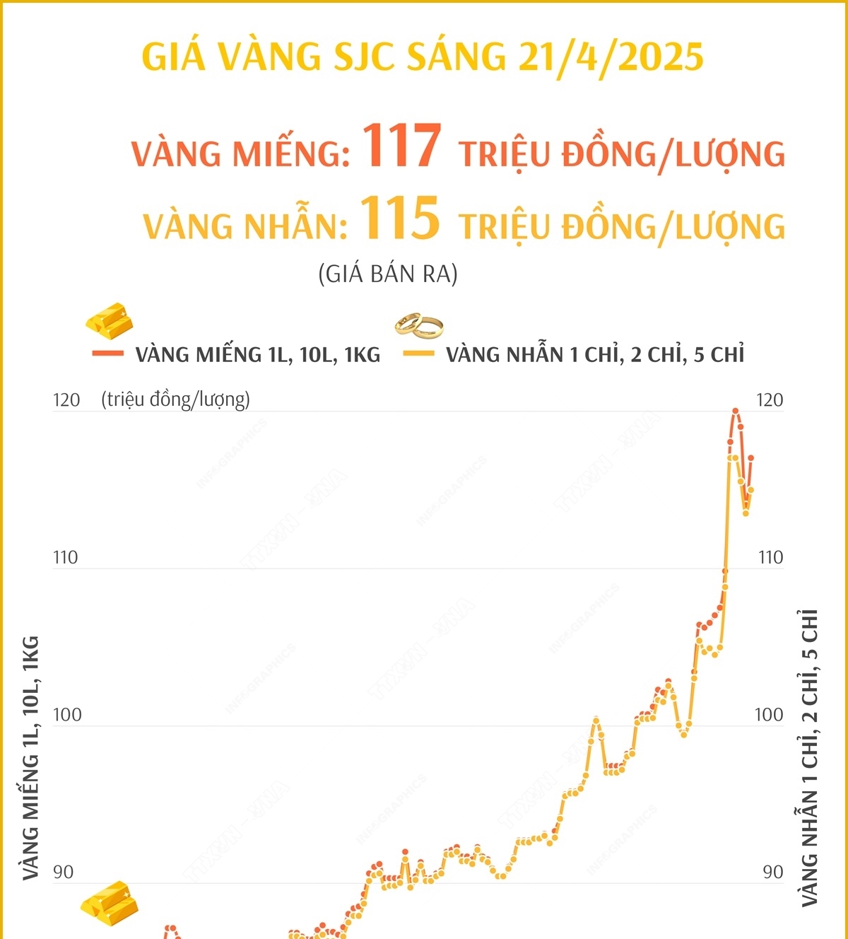 Giá vàng SJC sáng 21/4/2025 tăng trở lại, vàng miếng giao dịch ở mức ...