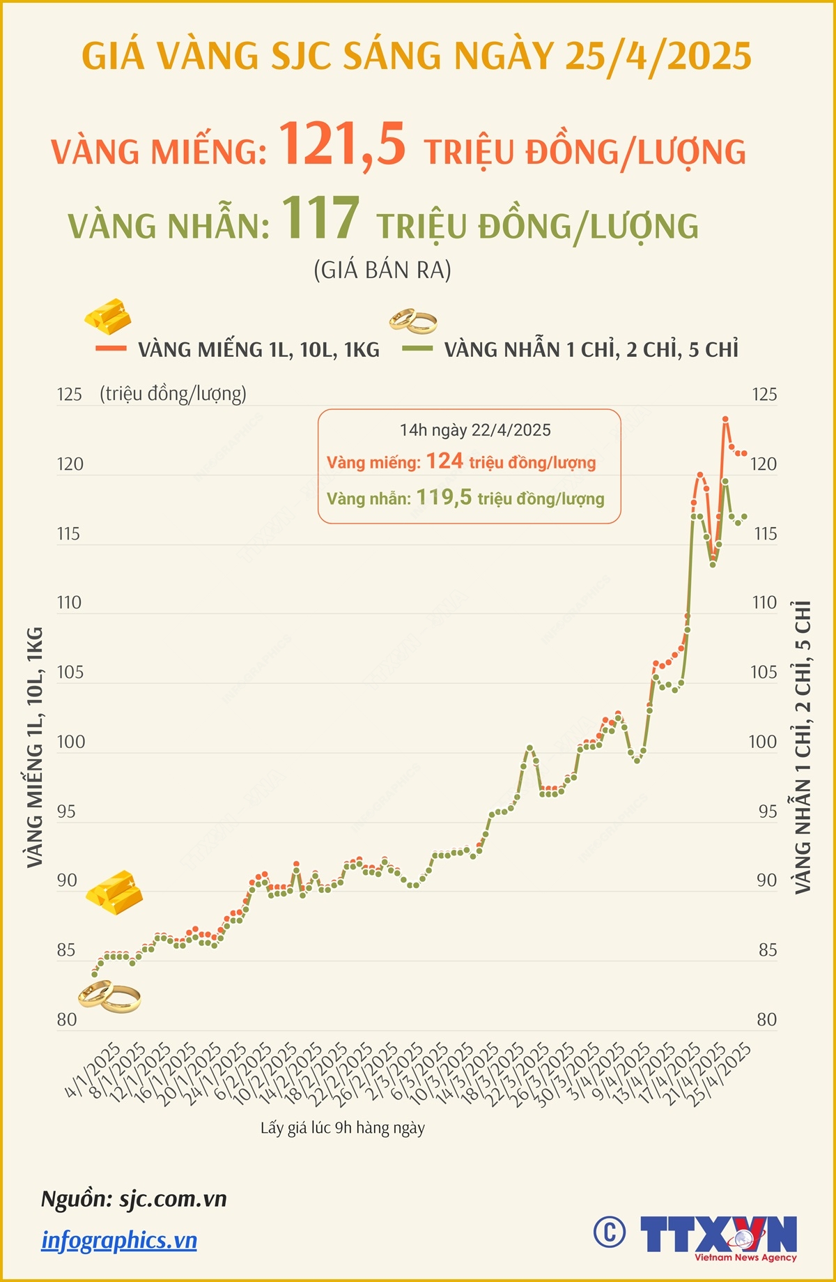 Giá vàng SJC sáng ngày 25/4/2025: Vàng miếng giao dịch ở mức 121,5 ...