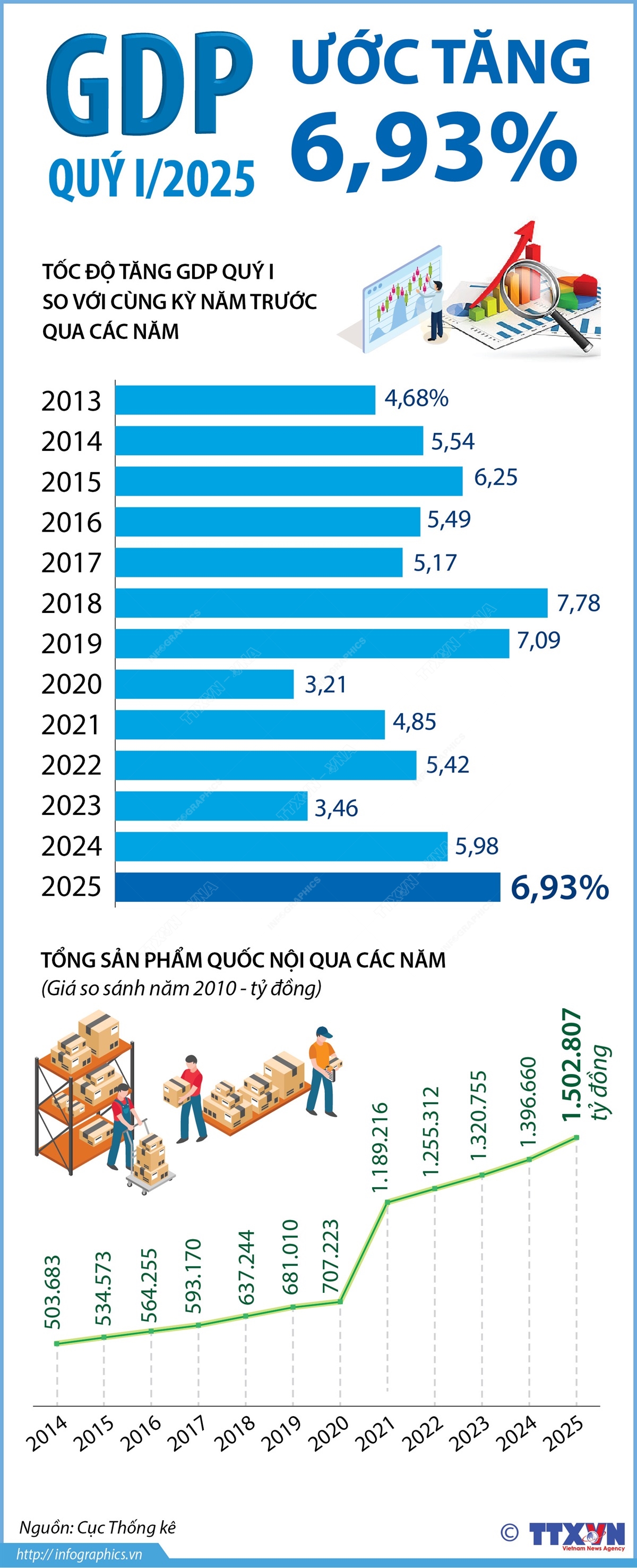Quý I/2025, GDP ước tăng 6,93%