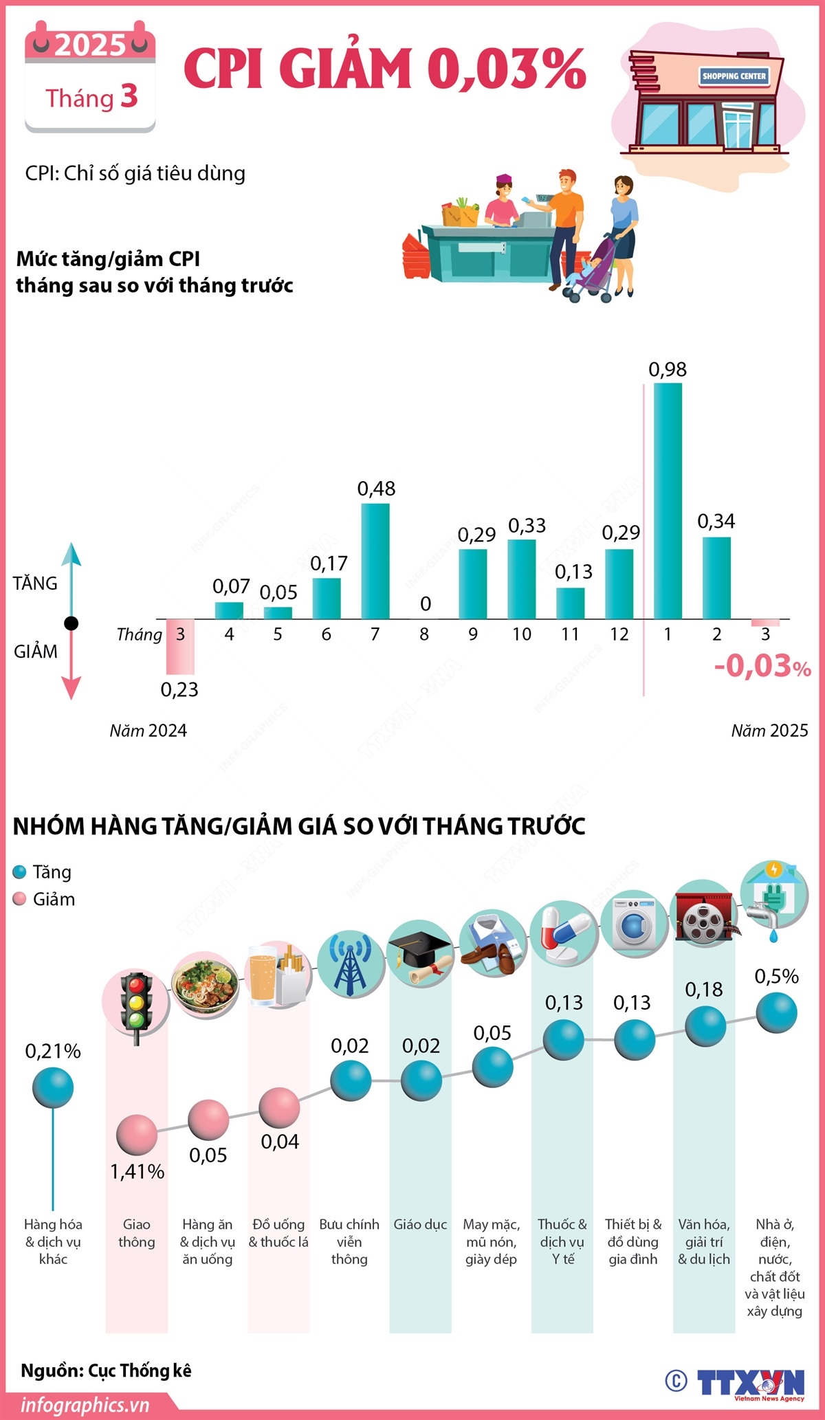 CPI tháng 3/2025 giảm 0,03%