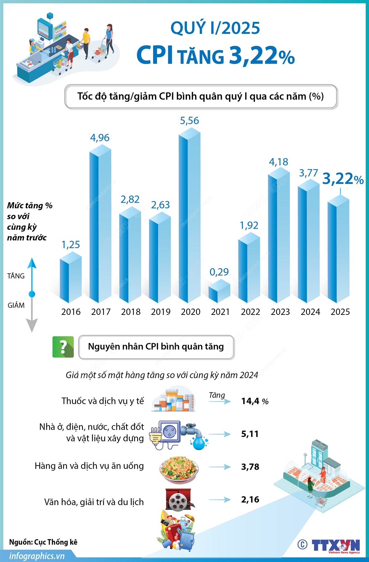 Quý I/2025, CPI tăng 3,22%