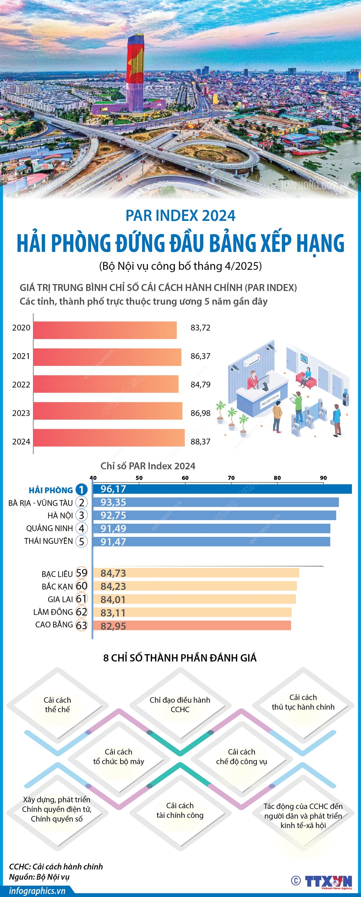 PAR INDEX 2024: Hải Phòng đứng đầu bảng xếp hạng
