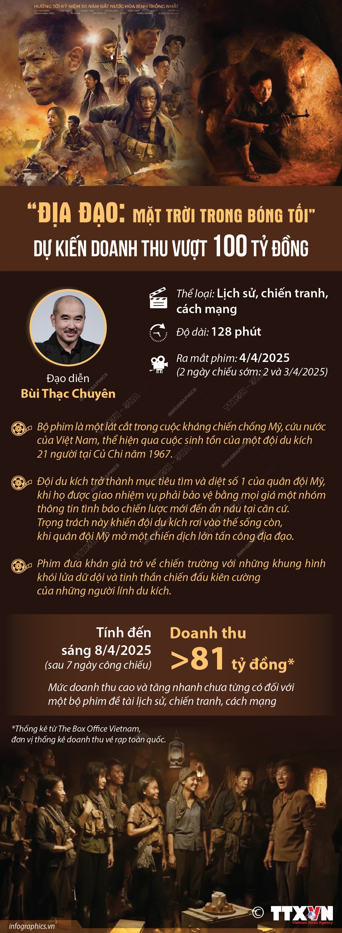 “Địa đạo: Mặt trời trong bóng tối” dự kiến doanh thu vượt 100 tỷ đồng