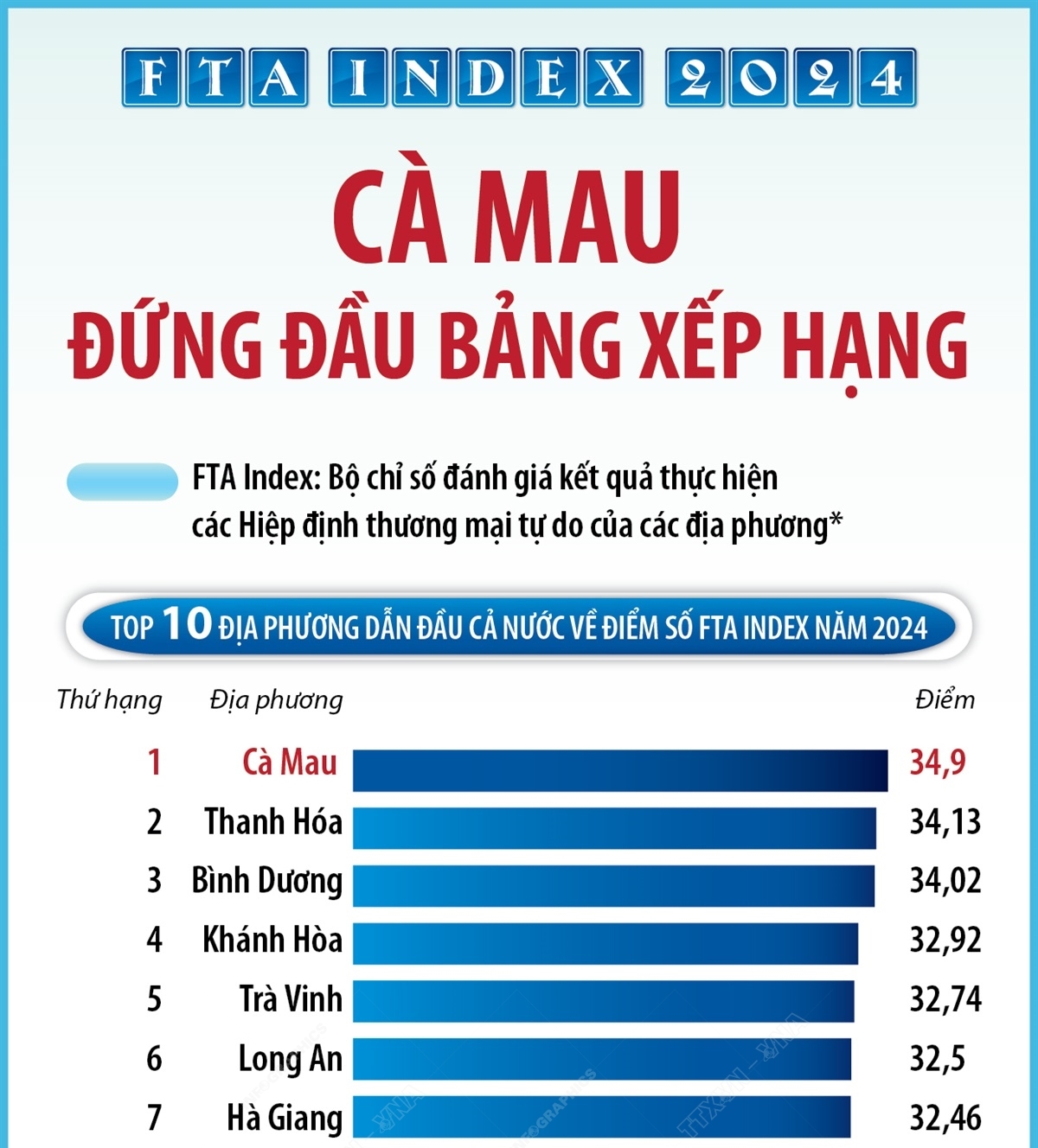 Kinh tế - Hội nhập | TTXVN-Infographics.vn