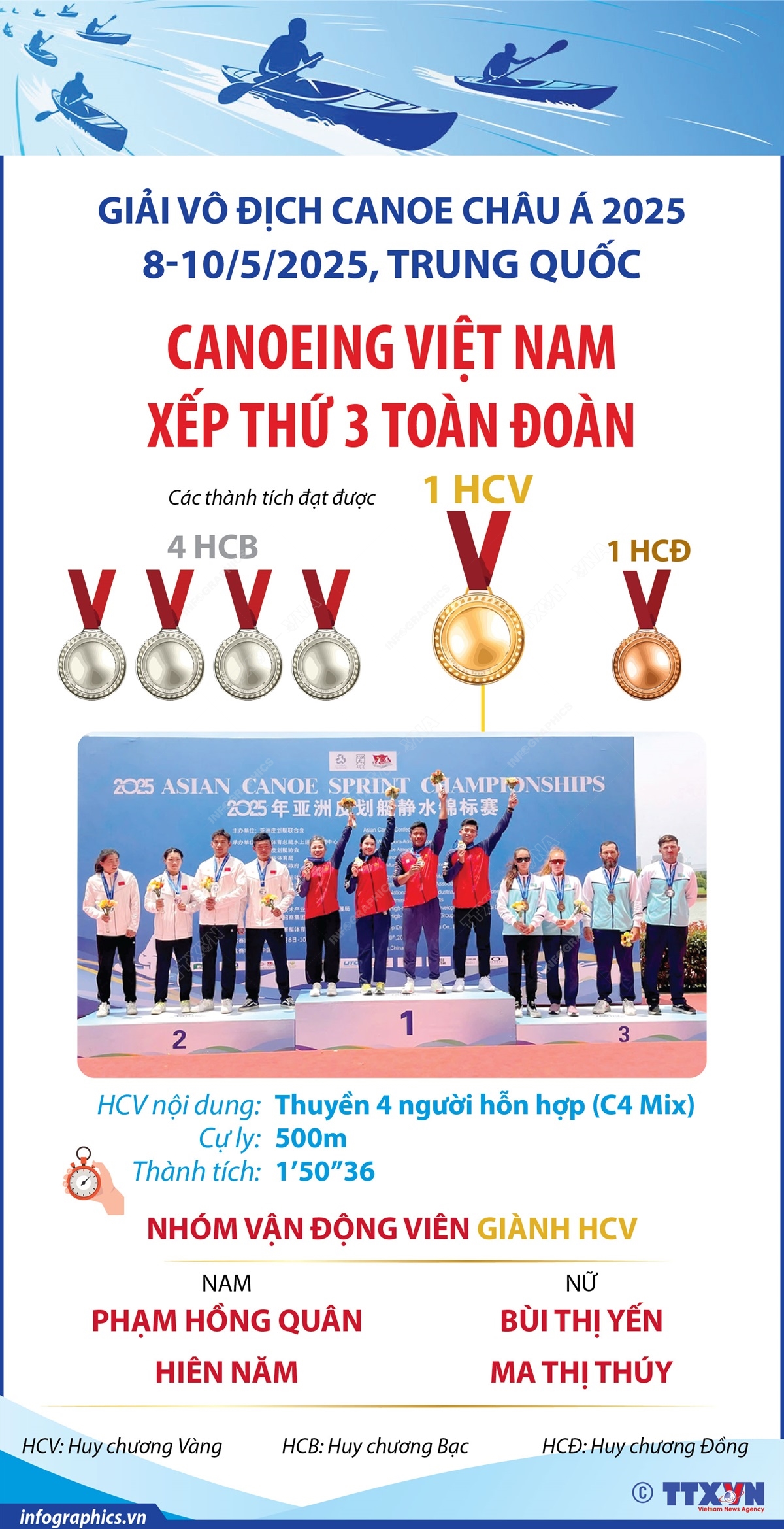 Giải vô địch Canoe châu Á 2025 Canoeing Việt Nam xếp thứ 3 toàn đoàn