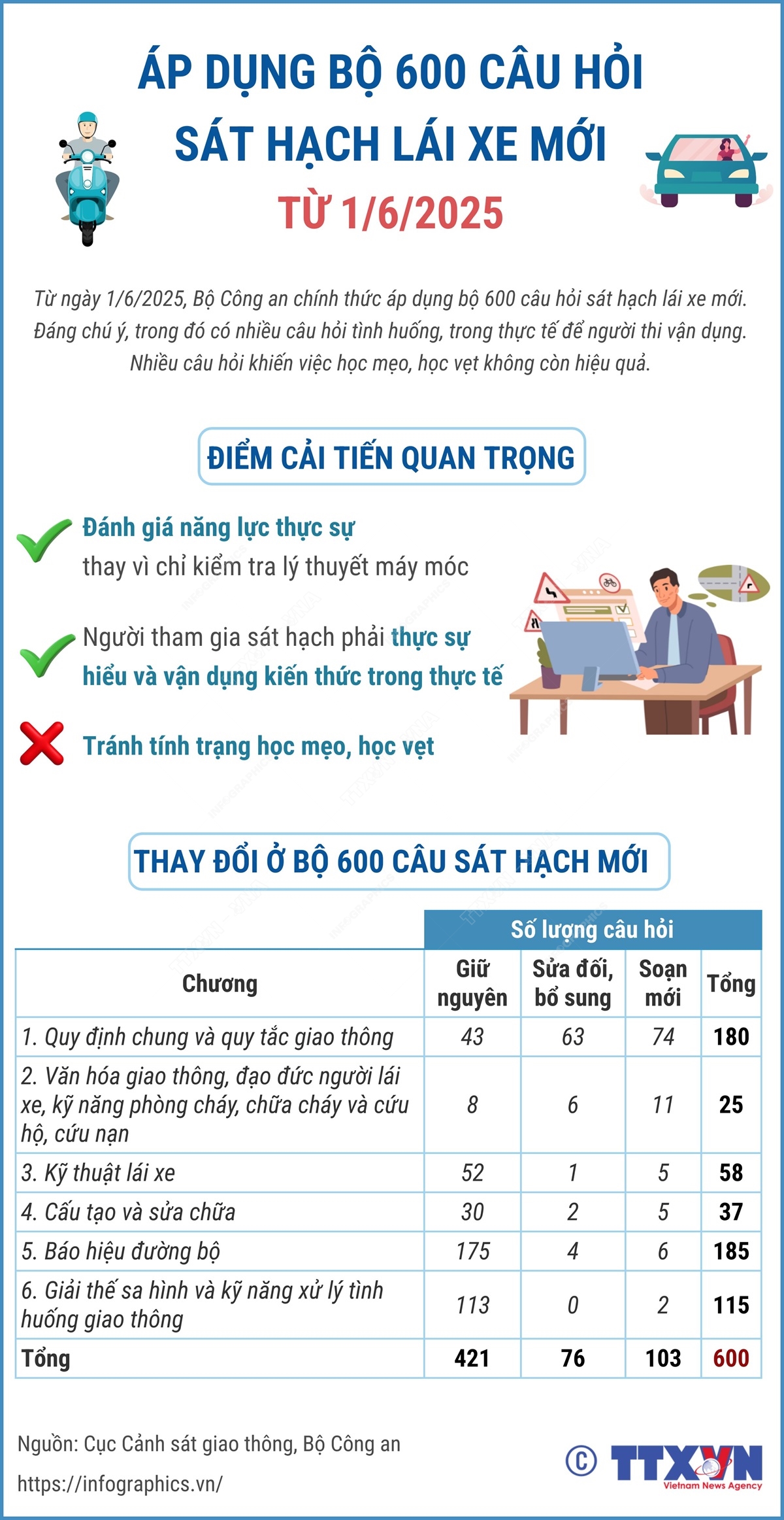 Từ ngày 1/6/2025, áp dụng bộ 600 câu hỏi sát hạch giấy phép lái xe mới