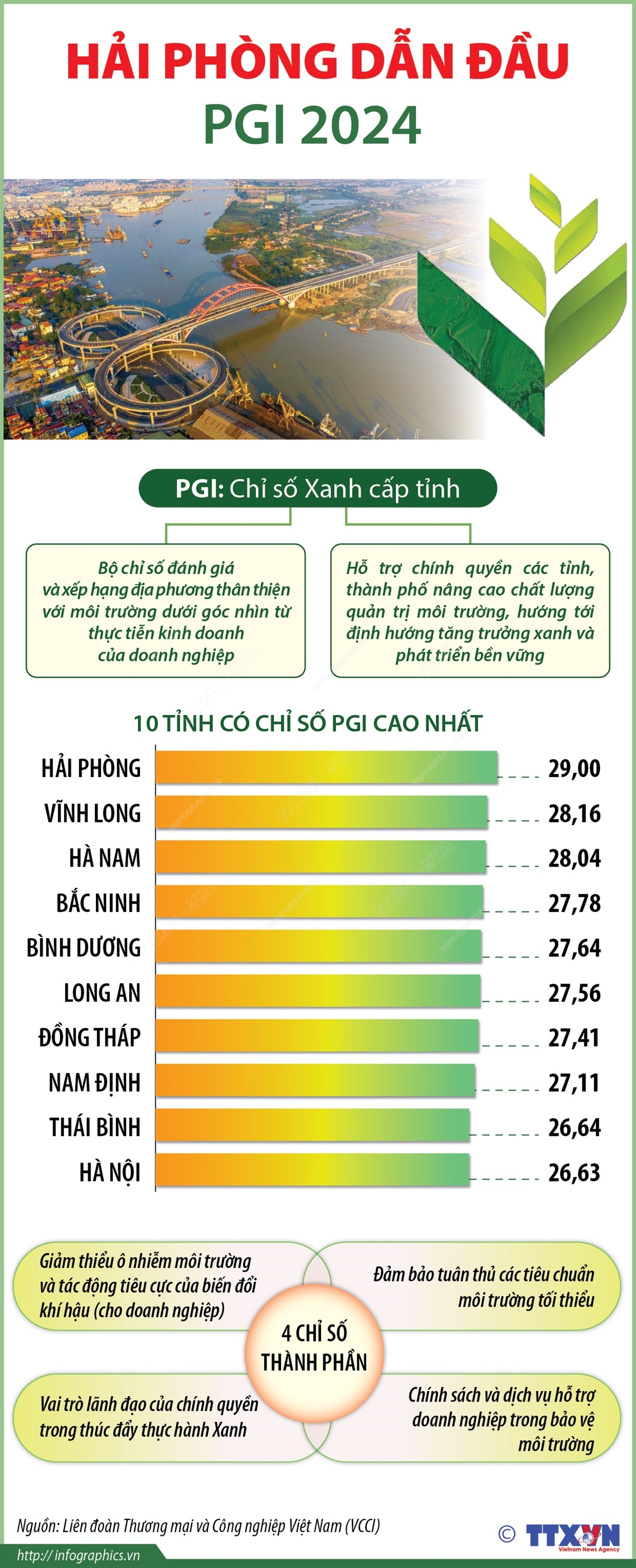 Hải Phòng dẫn đầu PGI 2024