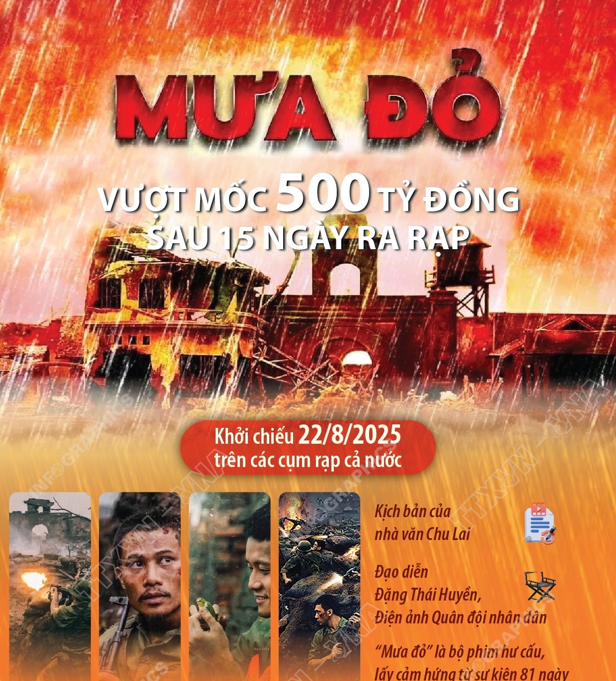 'Mưa đỏ' vượt mốc 500 tỷ đồng sau 15 ngày ra rạp