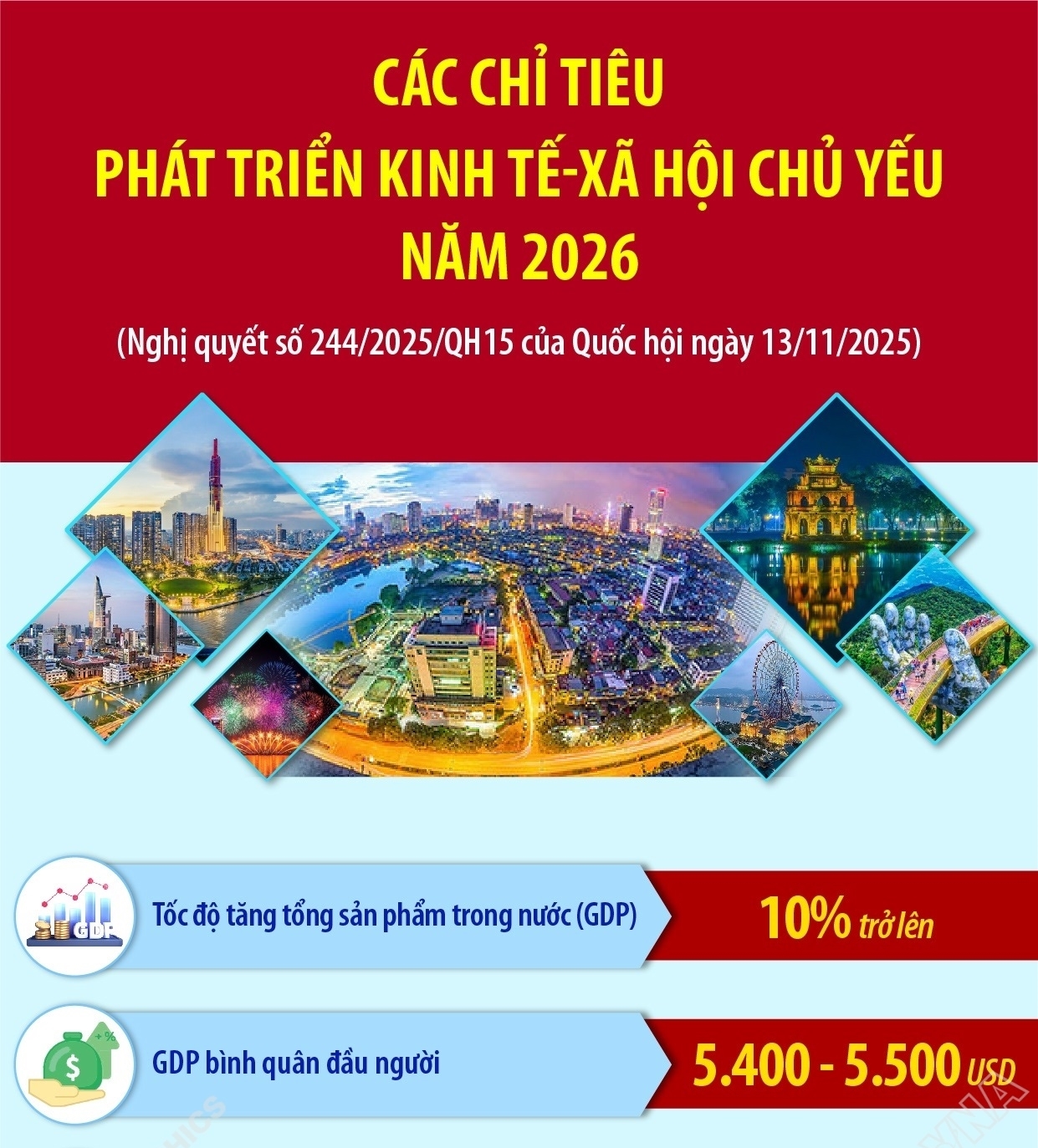 Các chỉ tiêu phát triển kinh tế-xã hội chủ yếu năm 2026