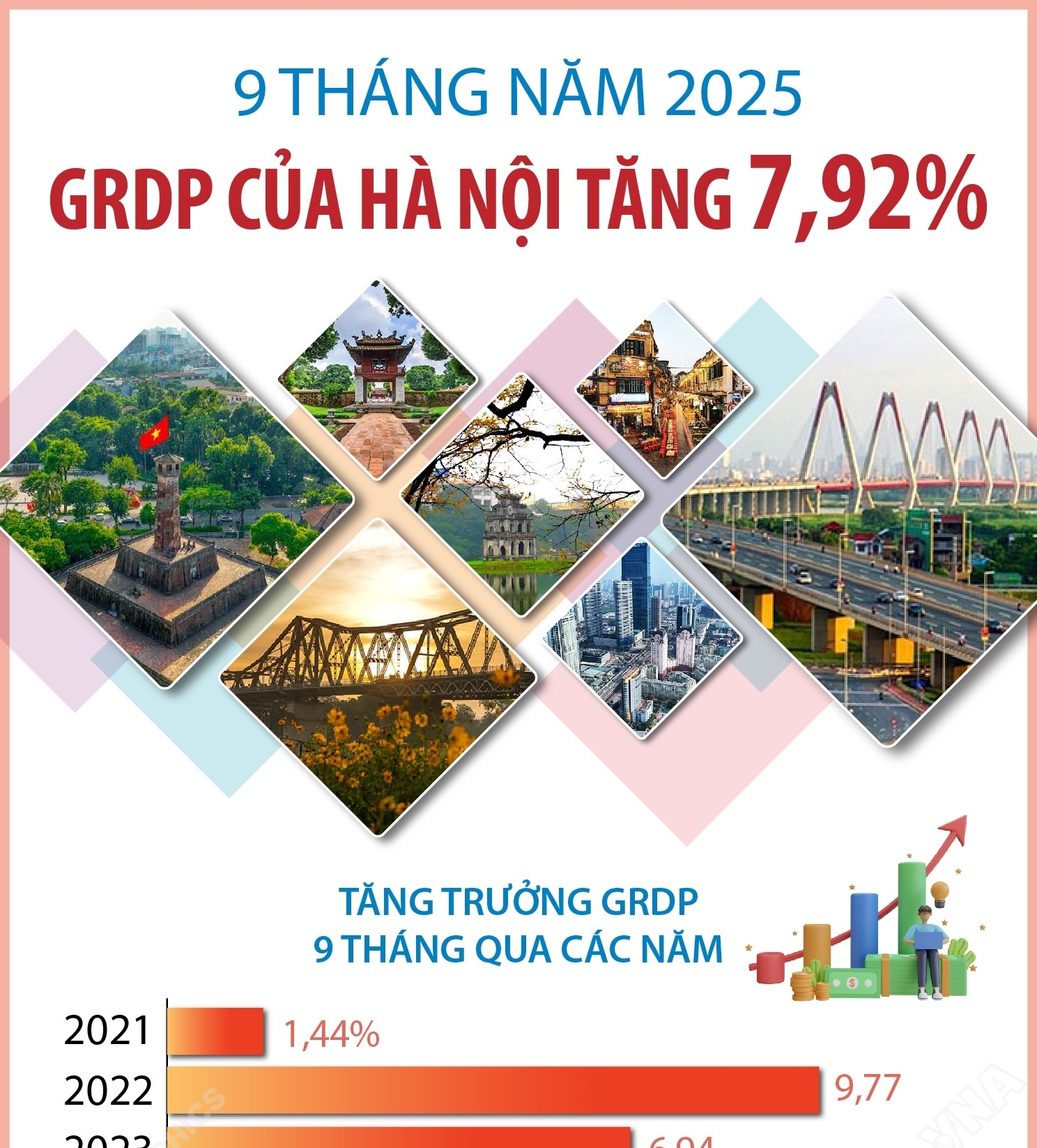 9 tháng năm 2025: GRDP của Hà Nội tăng 7,92%