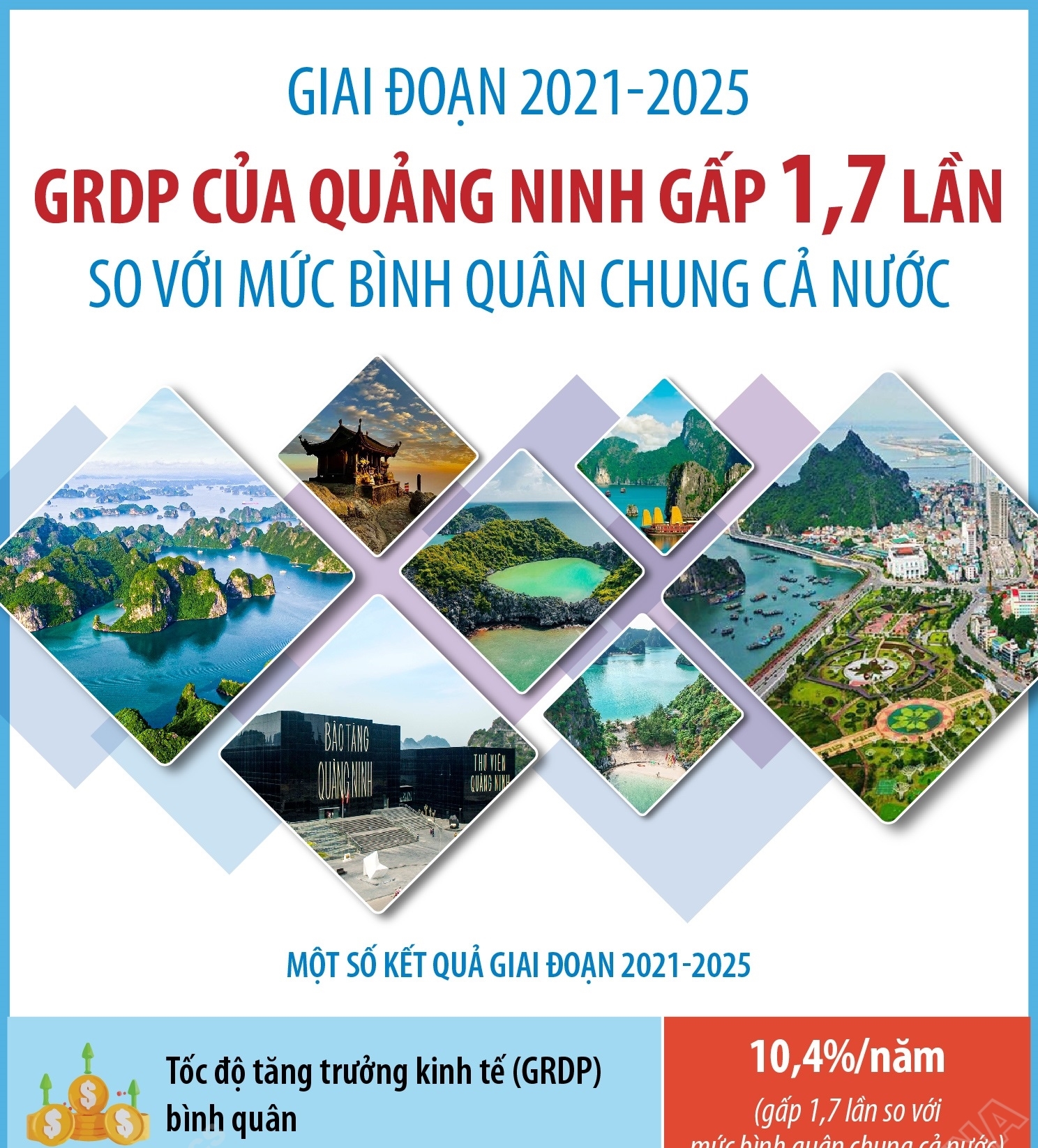 Giai đoạn 2021-2025: GRDP của Quảng Ninh gấp 1,7 lần mức bình quân ...