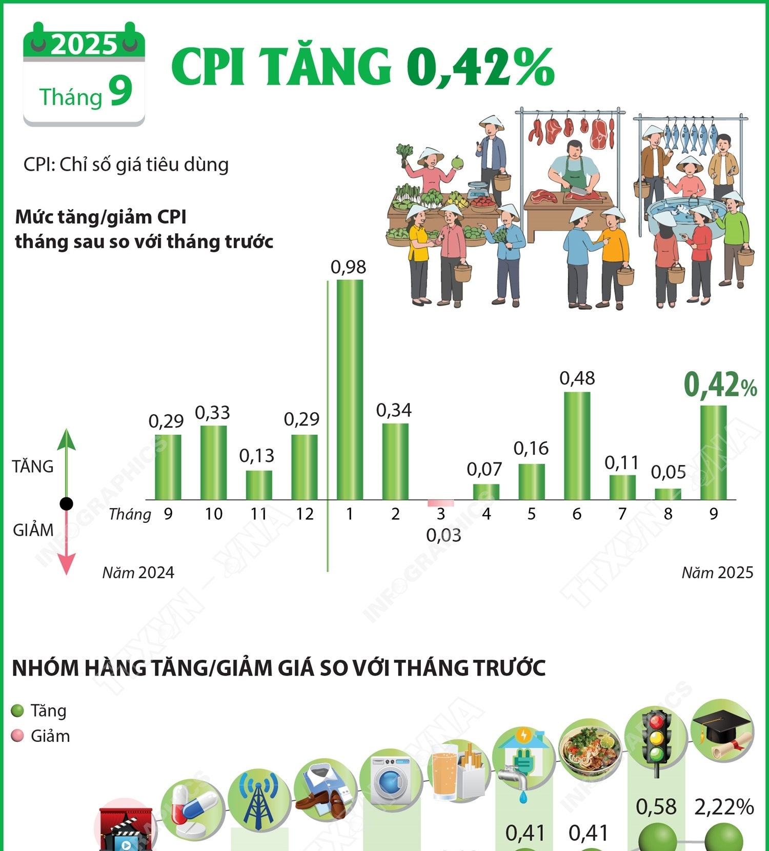 8 tháng năm 2025: Kinh tế có nhiều tín hiệu tích cực