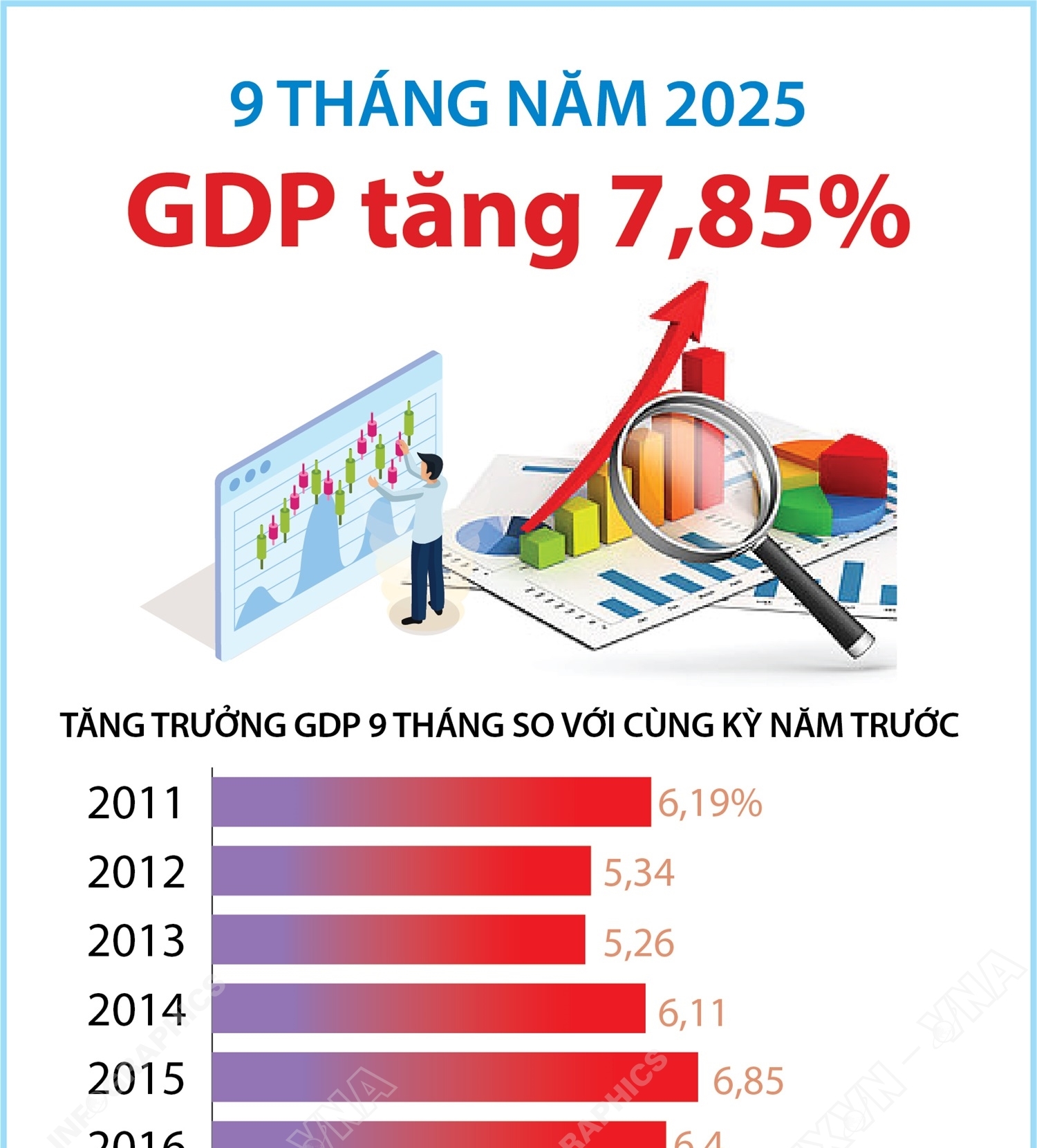 8 tháng năm 2025: Kinh tế có nhiều tín hiệu tích cực