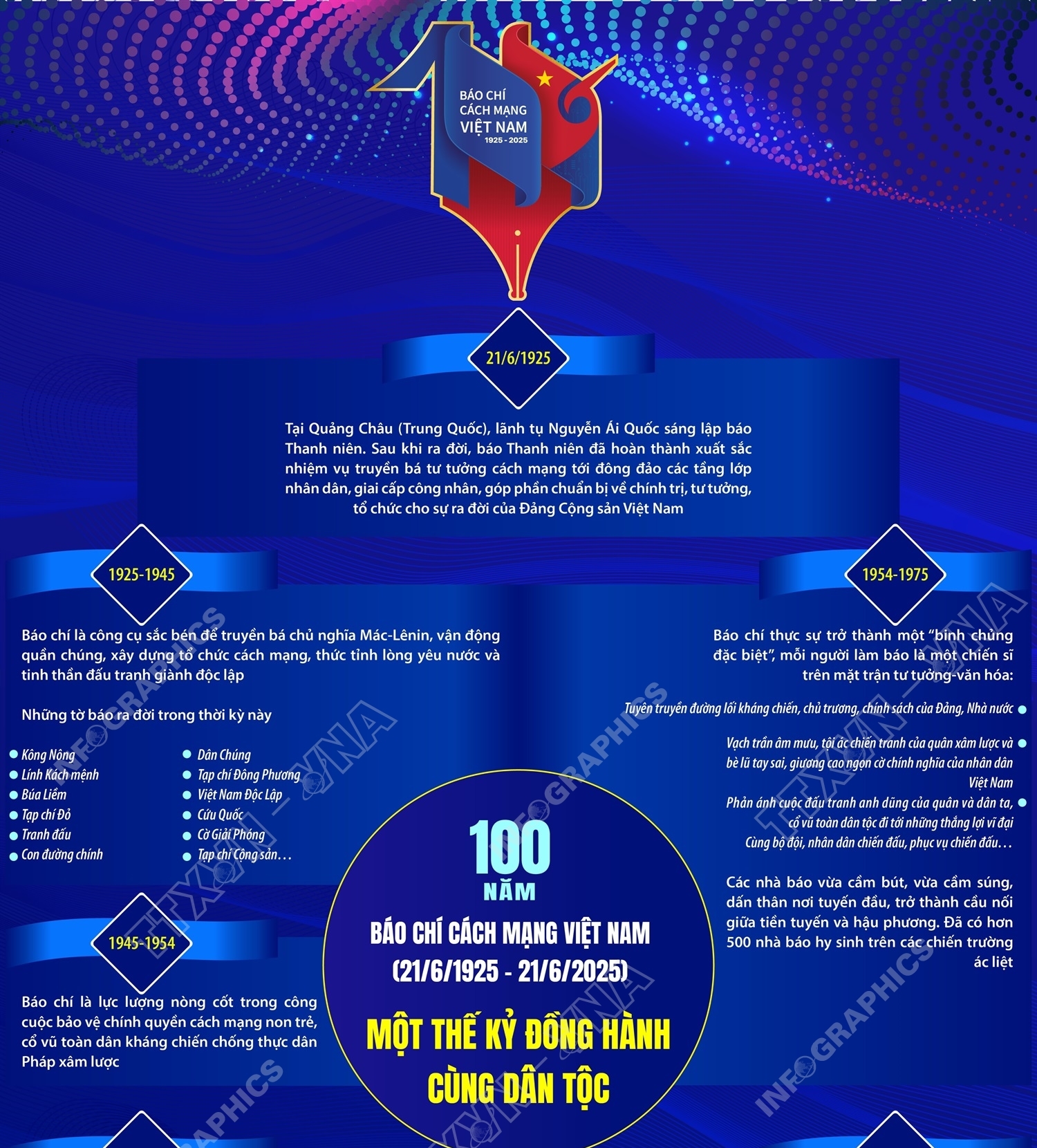 100 năm Báo chí cách mạng Việt Nam (21/6/1925 - 21/6/2025): Một thế kỷ ...