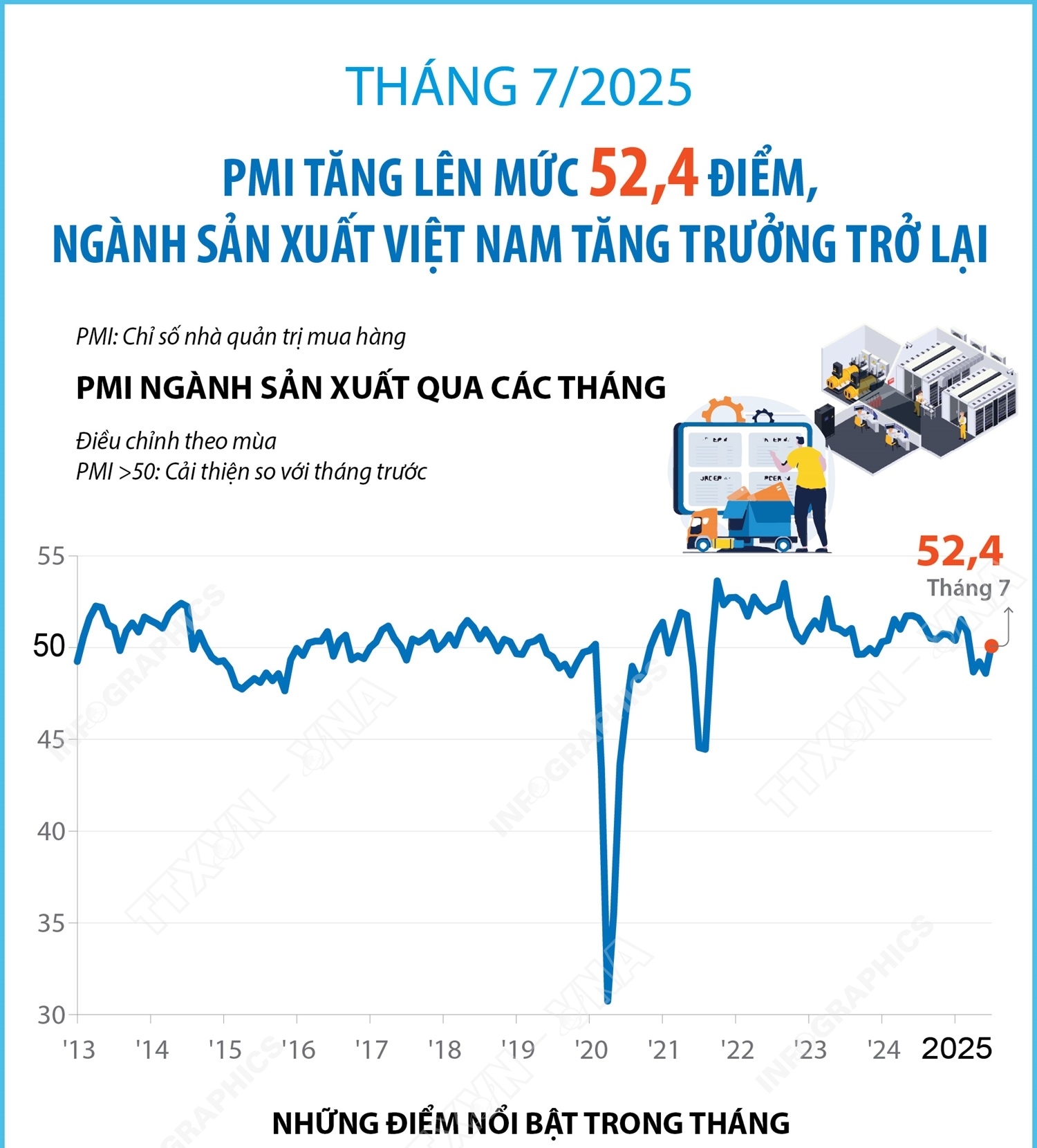 Tháng 7/2025, PMI tăng lên mức 52,4 điểm, ngành sản xuất Việt Nam tăng ...