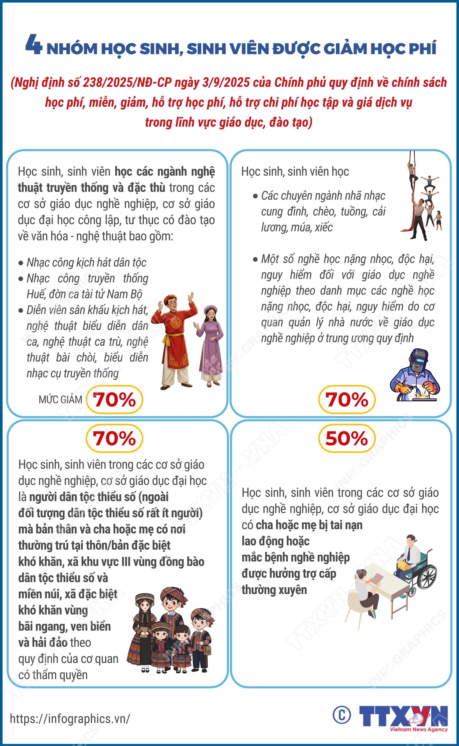 4 nhóm học sinh, sinh viên được giảm học phí