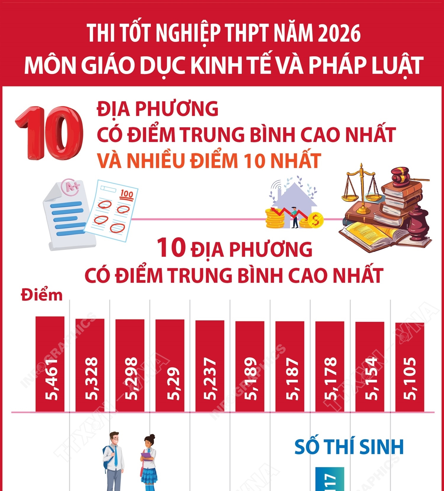 Thi tốt nghiệp THPT năm 2026 môn Toán: Các địa phương có điểm trung ...