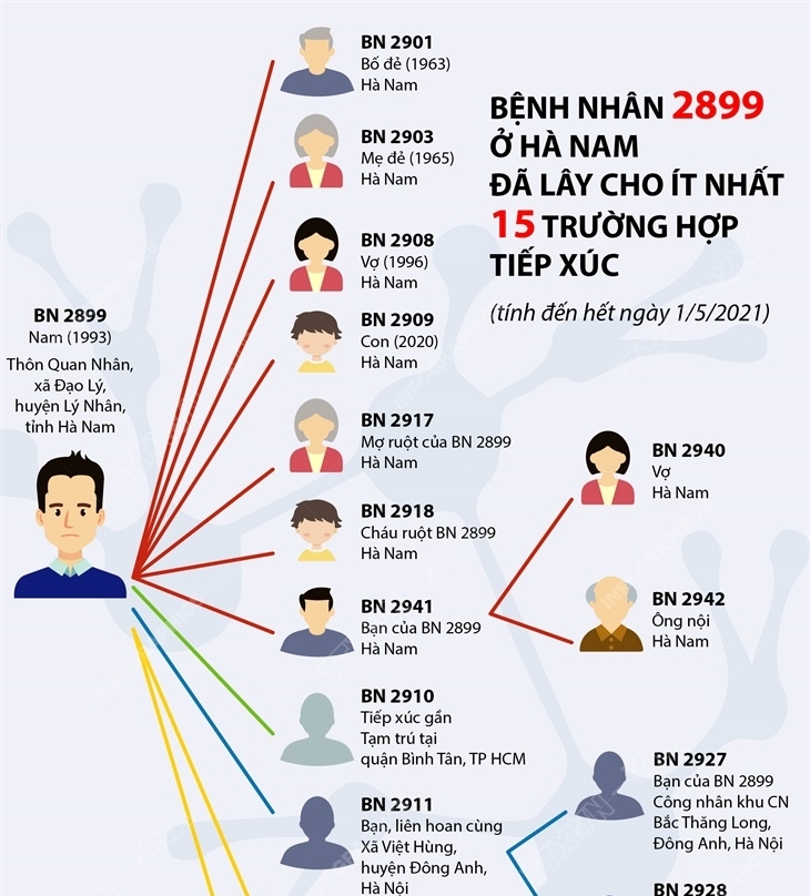 Bệnh nhân 2899 ở Hà Nam đã lây cho ít nhất 15 trường hợp tiếp xúc