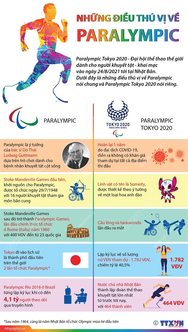 Những điều thú vị về Paralympic