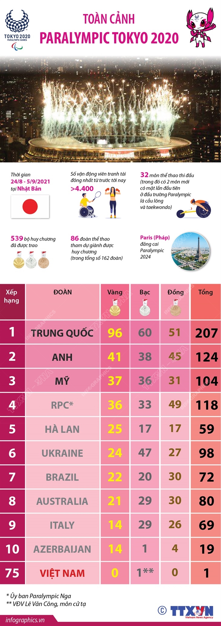 Toàn cảnh Paralympic Tokyo 2020