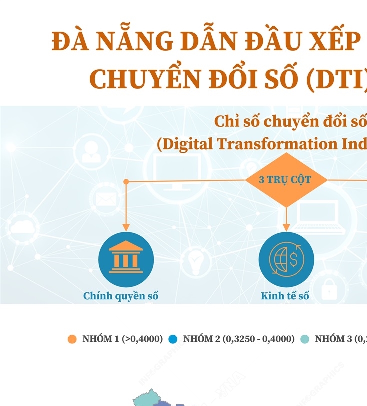 Đà Nẵng dẫn đầu xếp hạng Chỉ số chuyển đổi số (DTI) năm 2020