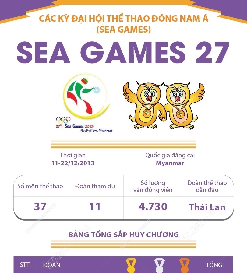 Thông tin về Đại hội thể thao Đông Nam Á lần thứ 27 (SEA Games 27)