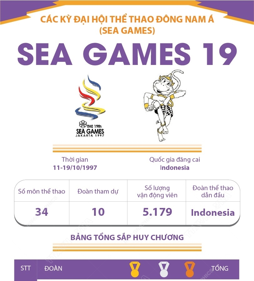 Thông tin về Đại hội thể thao Đông Nam Á lần thứ 19 (SEA Games 19)