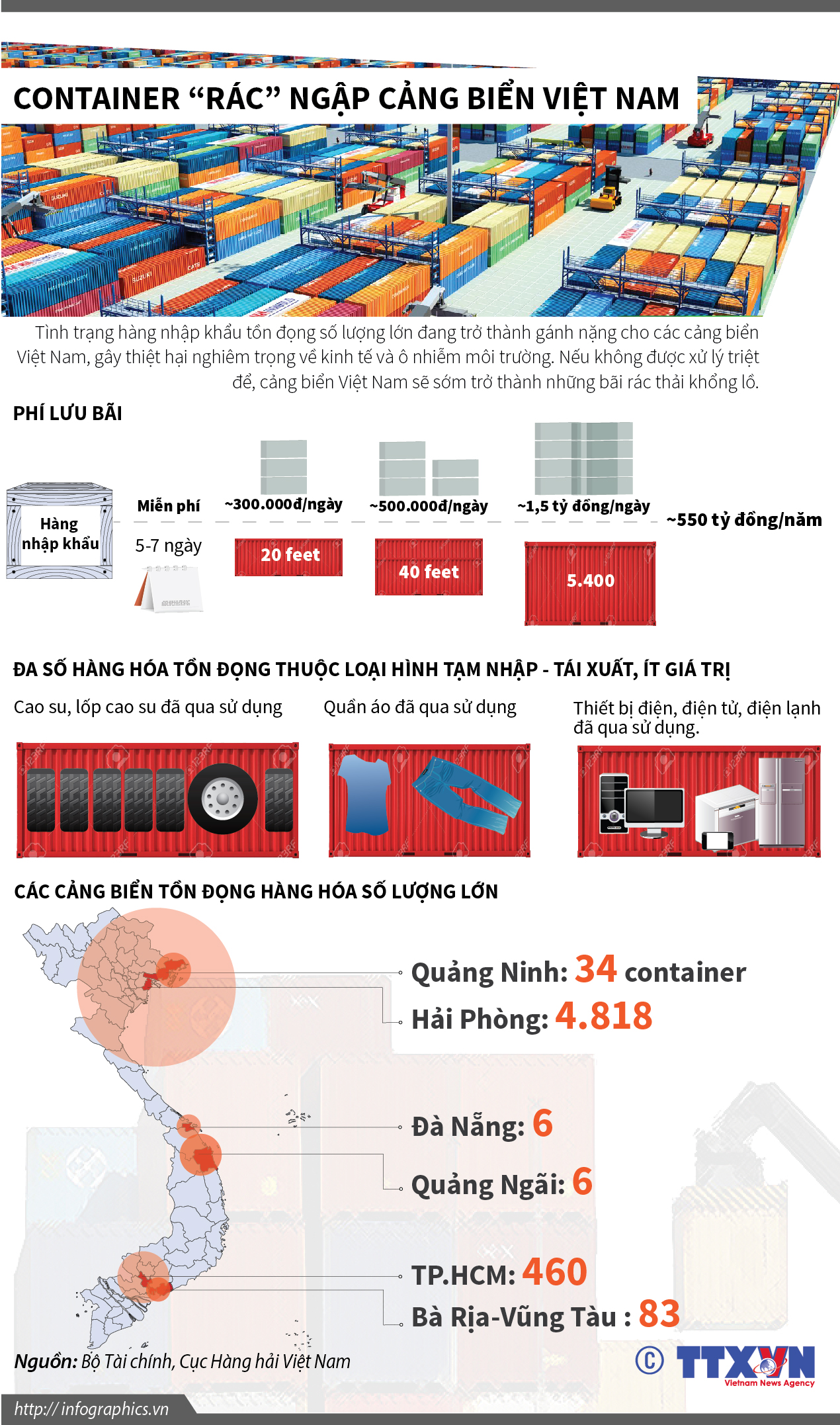 Container “rác” ngập cảng biển Việt Nam