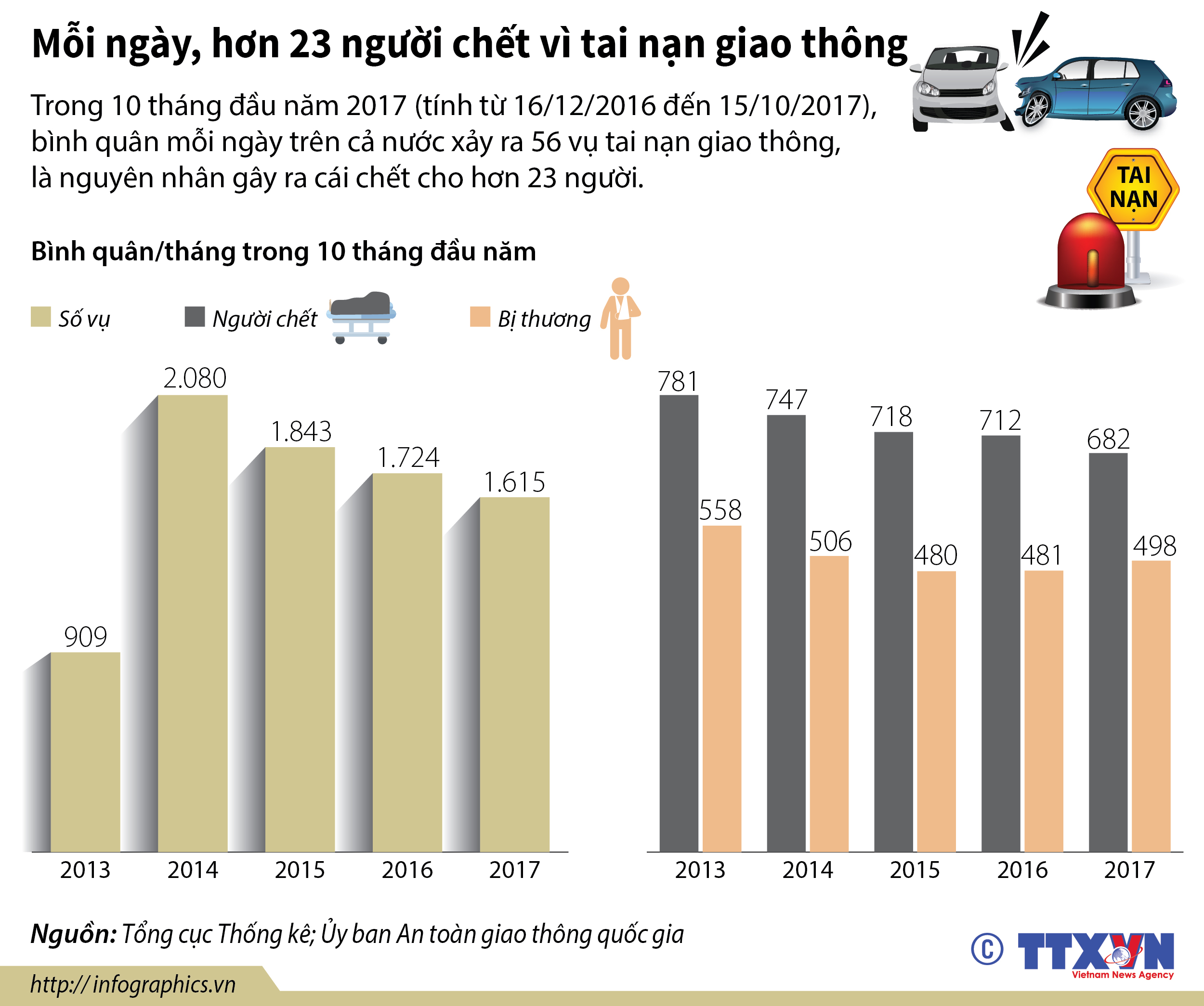 Mỗi Ngày Hơn 23 Người Chết Vì Tai Nạn Giao Thông