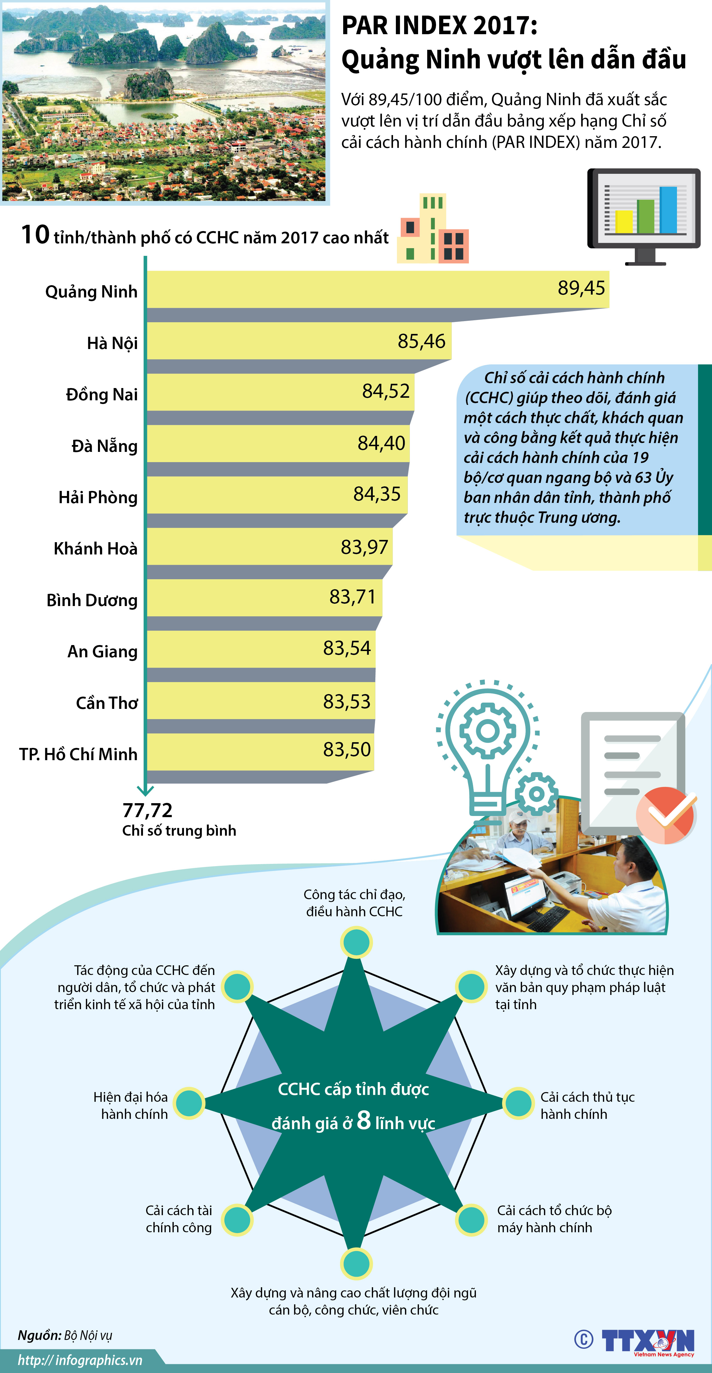 PAR INDEX 2017: Quảng Ninh vượt lên dẫn đầu