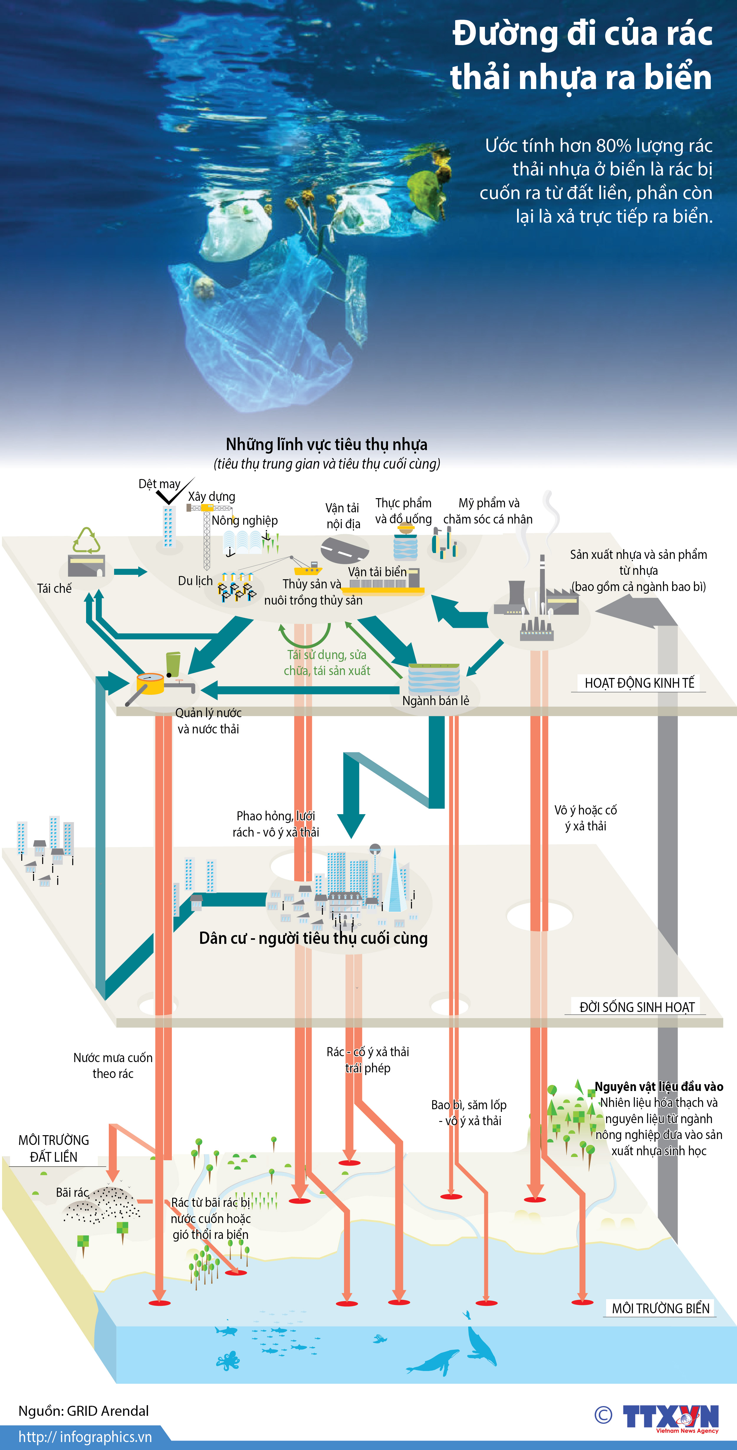 Đường đi của rác thải nhựa ra biển