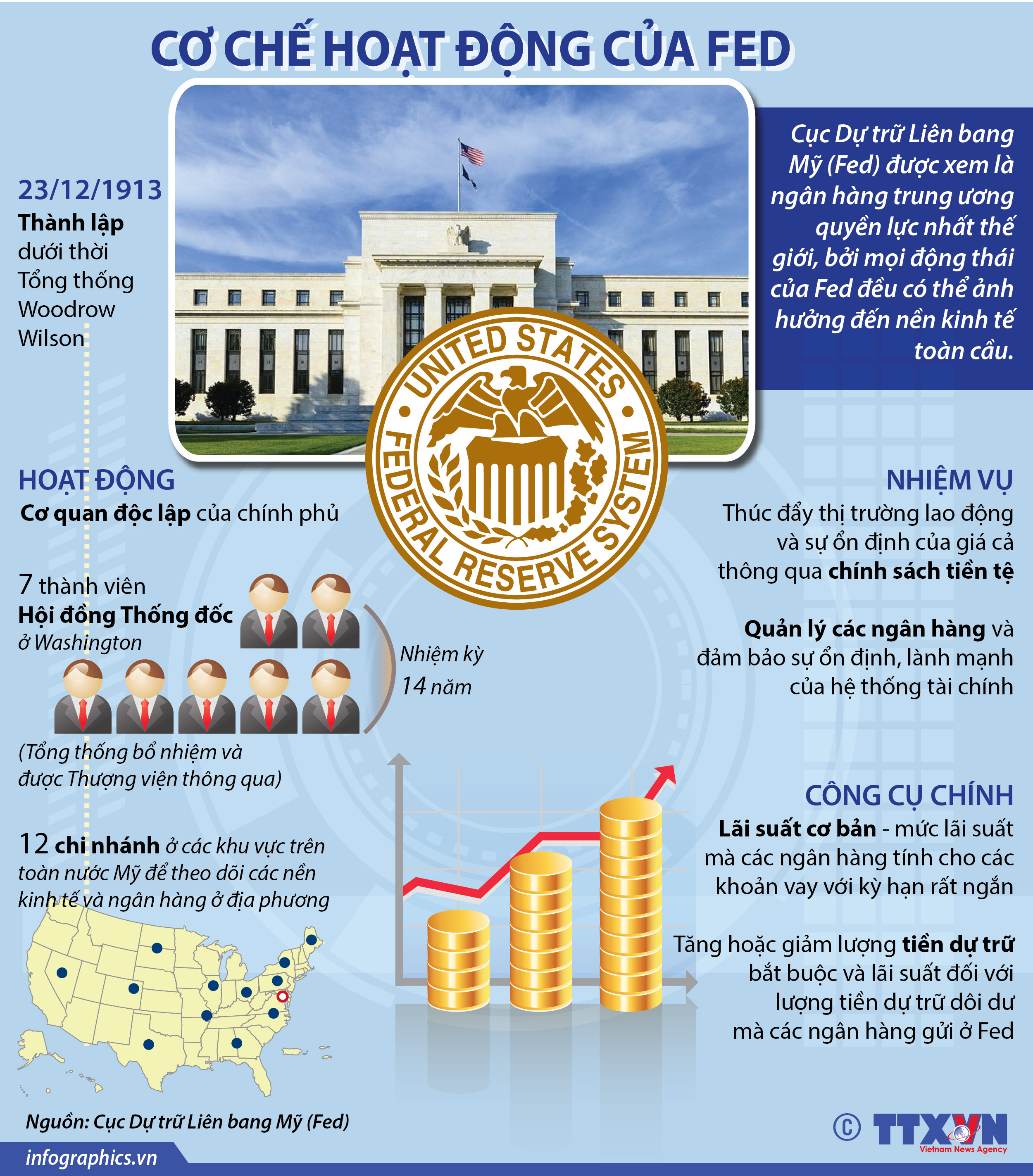 Cơ chế hoạt động của Fed