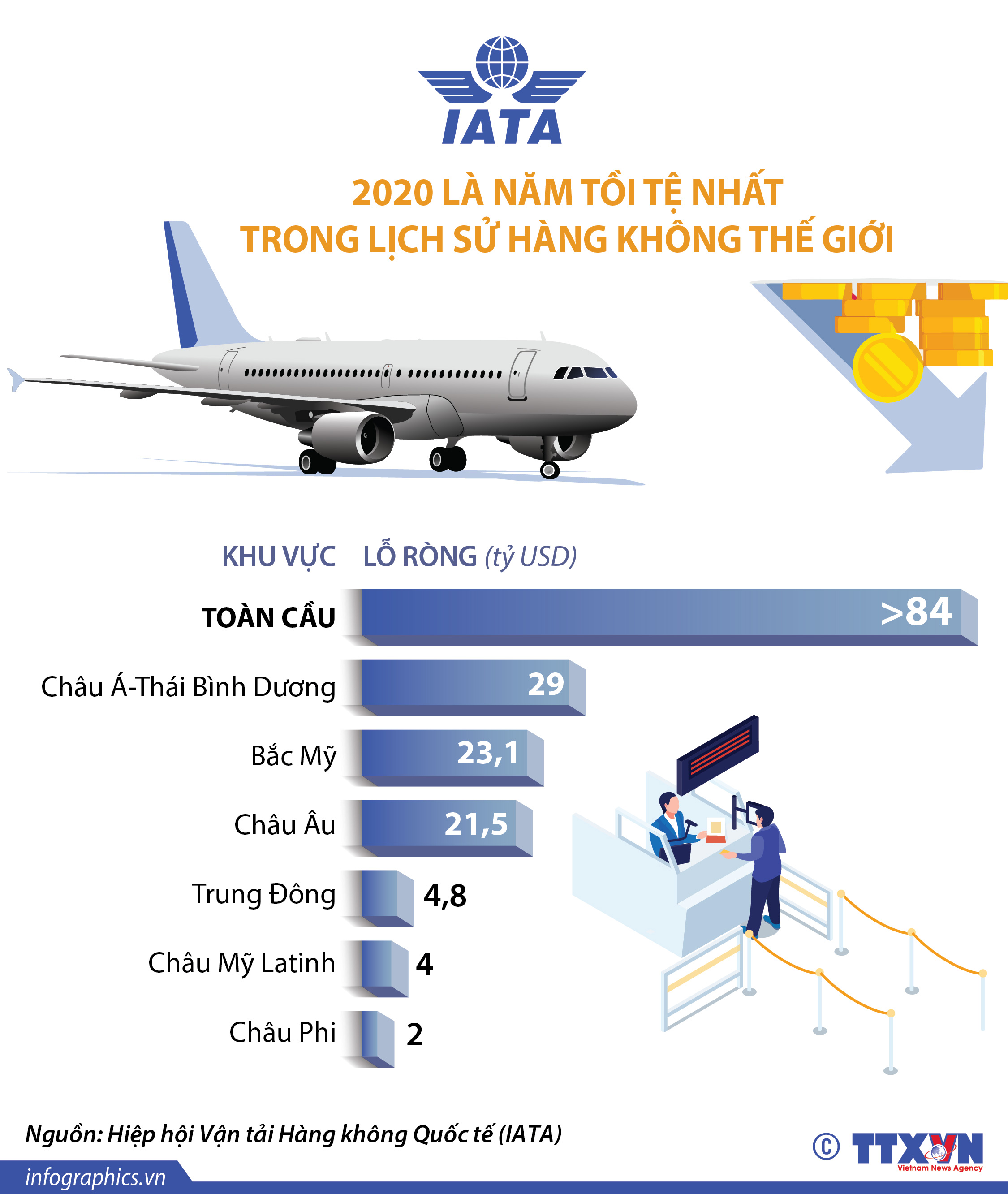 IATA: 2020 là năm tồi tệ nhất trong lịch sử hàng không thế giới