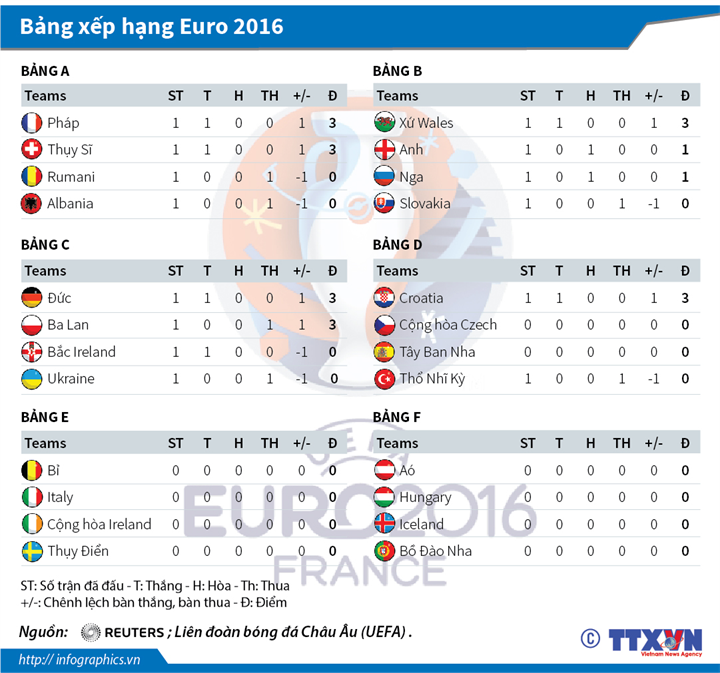 Cập nhật bảng xếp hạng Euro 2016