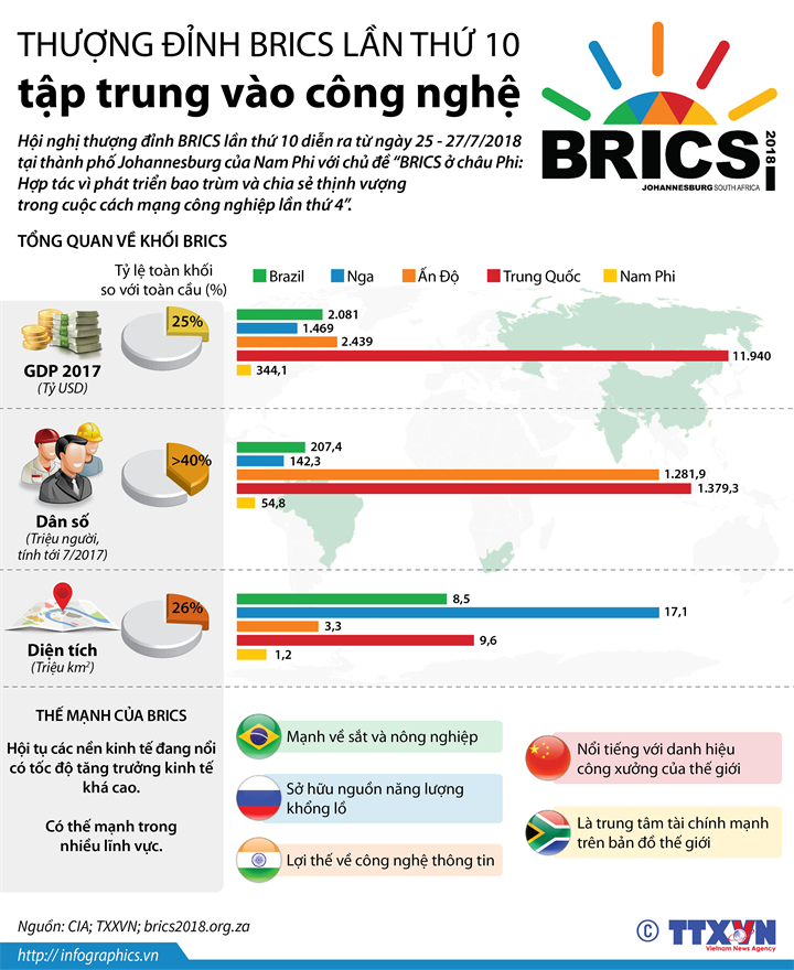Thượng đỉnh BRICS lần thứ 10 tập trung vào công nghệ